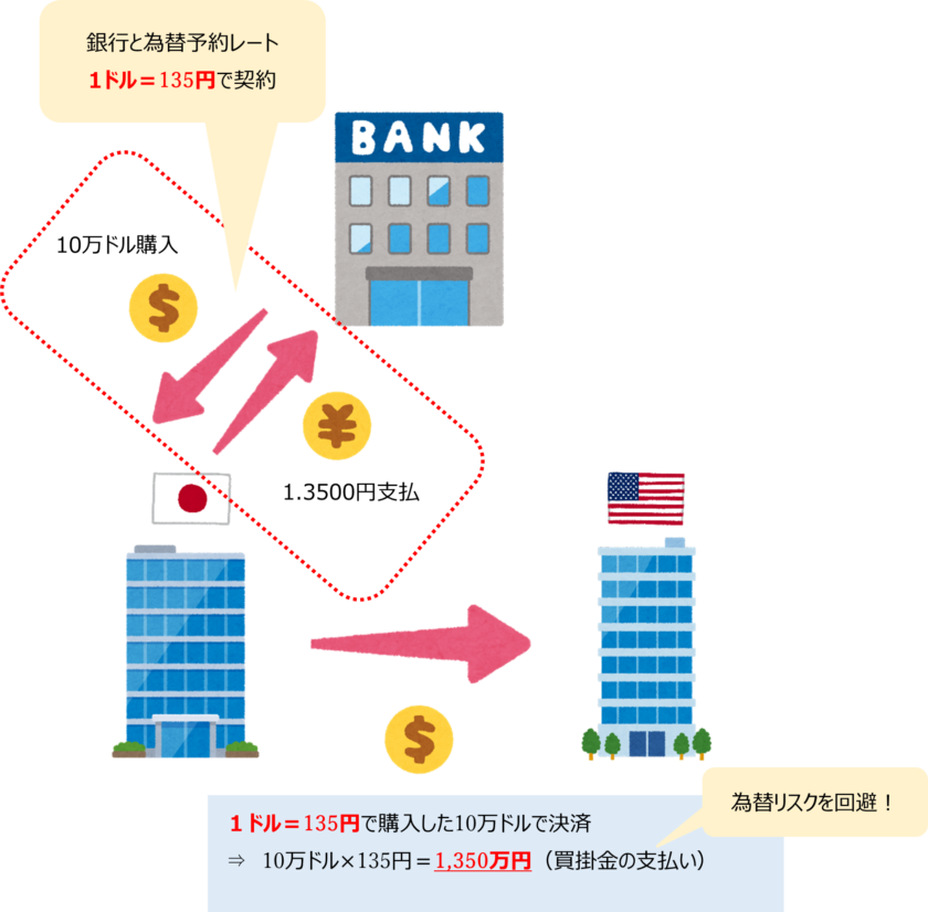 【図解付き】為替予約とは?仕組みをわかりやすく解説!|サンプランソフト