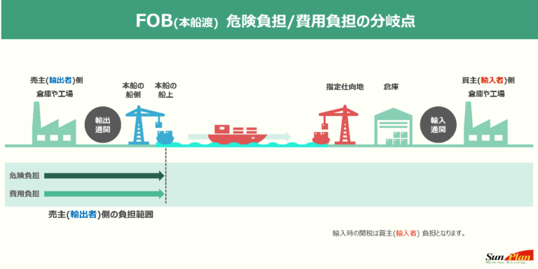 貿易用語 "建値"とは？初心者向けの図解でわかりやすく解説！｜サンプランソフト
